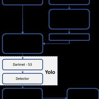 Simplified Block Diagram Of The YOLO Having An Image As Input And A 2D Download Scientific