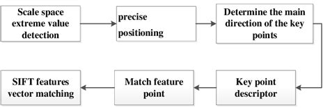 feature matching flow chart download scientific diagram