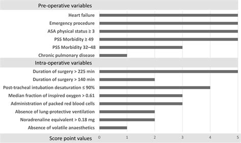 The Development And Validation Of The Score For The Prediction Of Postoperative Respiratory