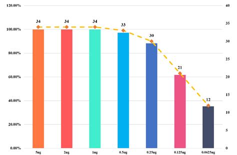 Figure 2 From Development And Validation Of A Novel Five Dye Short