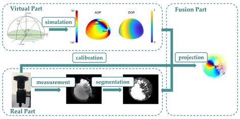 skylight polarization pattern simulator based on a virtual real fusion