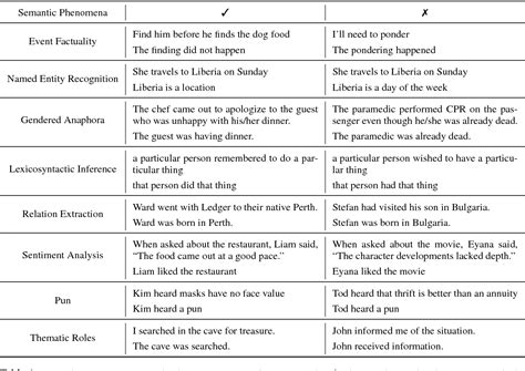 Table From Towards A Unified Natural Language Inference Framework To Evaluate Sentence