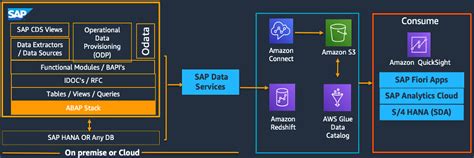 sap meets amazon sagemaker automl shift gearx