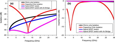 RF Response Of All SPDT Switch Configuration A Isolation B Download Scientific Diagram