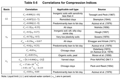 The Sorry State Of Compression Coefficients