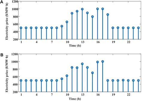 Frontiers Robust Optimal Dispatch Of Distribution System Considering