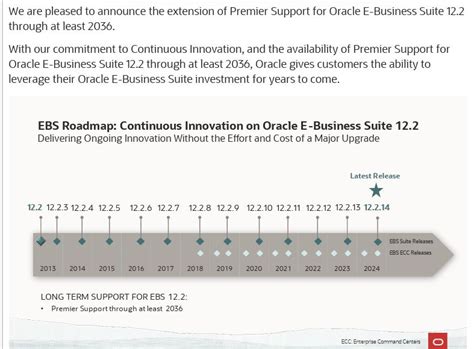 Oracle Extends Support For Ebs 122 Until 2036 Shubhanshu Pandey Posted On The Topic Linkedin