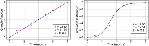 theoretical continuous curve and empirical dots plots of the