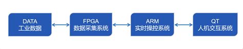 ARM和FPGA异核架构米尔MYC JX MMA 的工业数据采集应用 电子工程网移动版
