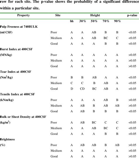 4 Results Of A Duncan Multiple Range Test For Homogeneity Among The