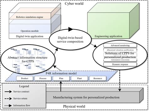 Conceptual Map Of Digital Twin Based Cyber Physical Production System Download Scientific