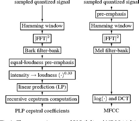 Figure 1 From Revising Perceptual Linear Prediction Plp Semantic Scholar