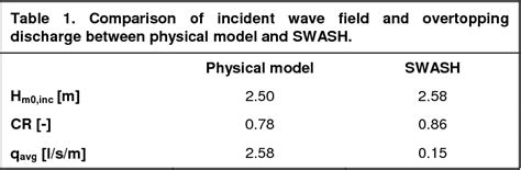 Table 1 From Comparison Of Numerical Models For Wave Overtopping And
