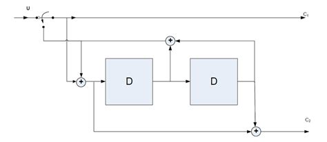 Convolutional Encoder Block Diagram For Cc1 And Cc2 Extracted From 32