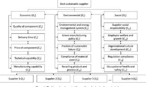 Figure 1 From A Hybrid Multi Criteria Decision Making Model Combining Danp With Vikor For
