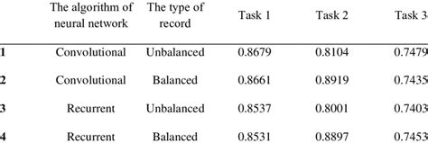 The Results Of Neural Networks Accuracy Metric Download Scientific Diagram