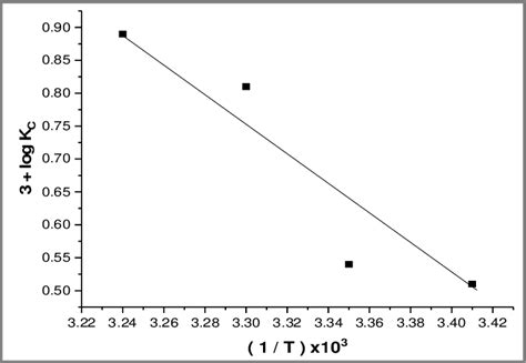 Plot of logK c vs.1/T. | Download Scientific Diagram