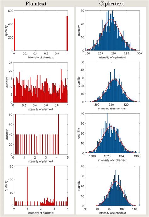 histogram of the different signals and the encrypted signals download