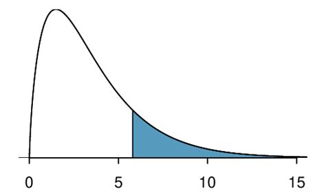 Ahss Chi Square Probability Table