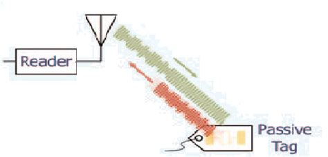 Overview Of Rfid Systems Download Scientific Diagram