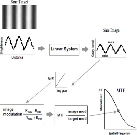 Figure 2 From Comparison Of Modulation Transfer Function Measurements