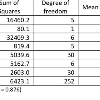 Three Way Analysis Of Variance And Influence Of Variation Factors On Download Table