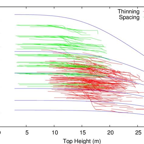 Mortality Model Data And Projections For Initial Spacings Of 1 2