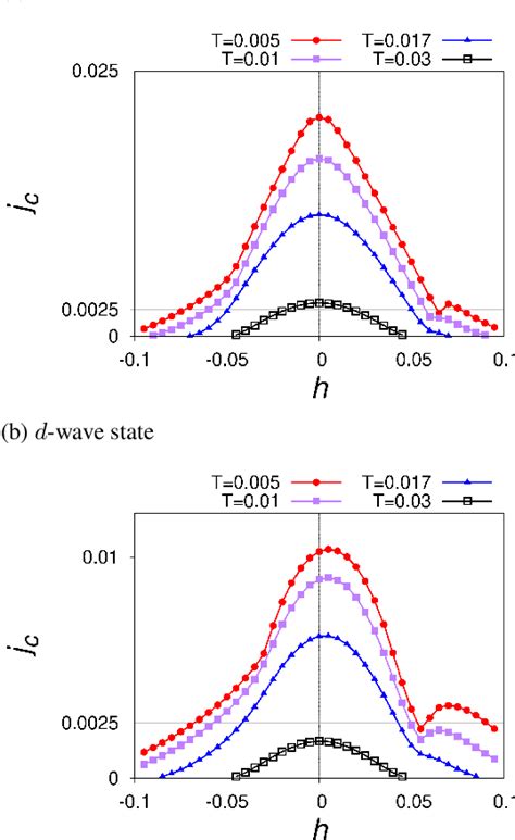 Figure 4 From Superconducting Diode Effect And Nonreciprocal Transition Lines Semantic Scholar