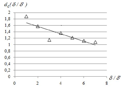 The Dependence Of The Fractal Dimension Of The Value Download