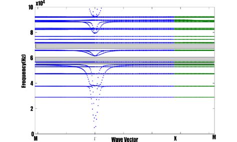The Elastic Wave Band Structure Of Coating Carbon Cylinders Embedded In Download Scientific