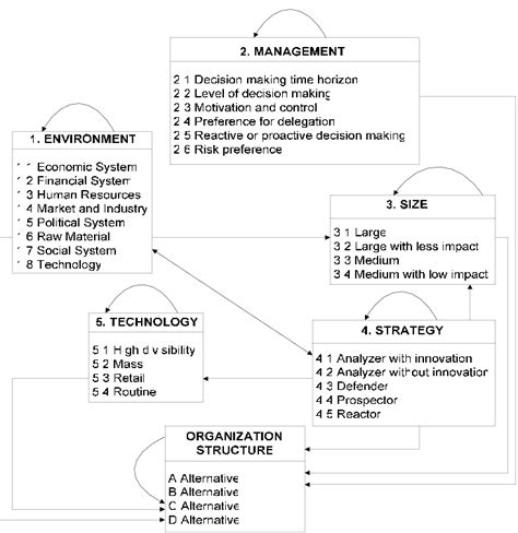 Anp Network For The Organizational Structure Selection Download Scientific Diagram