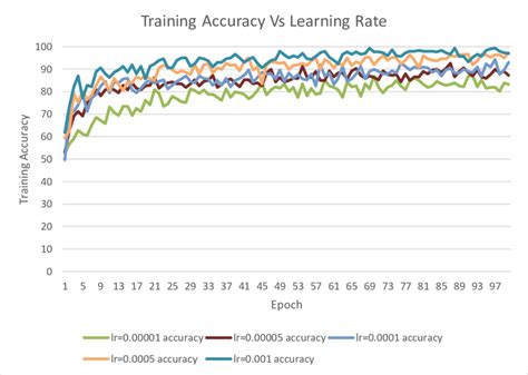 Training Accuracy For Different Learning Rate Download Scientific Diagram
