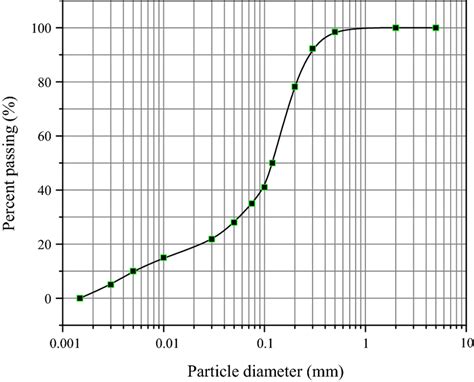 The Particle Size Distribution Curve Of Tailings Samples Tested