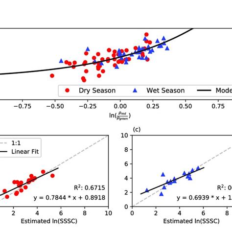Model Calibration Using The ρ Red ρ Green Band Ratio With A Exponential