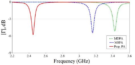 Simulated Reflection Coefficient Γ Versus Frequency Characteristics Download Scientific Diagram