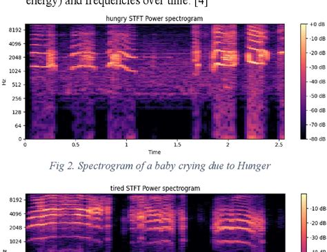 Figure 1 From A Novel Approach For Infant Cry Classification Using Transformer Models Semantic