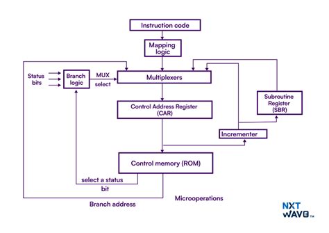 Address Sequencing In Computer Organisation Concepts And Applications
