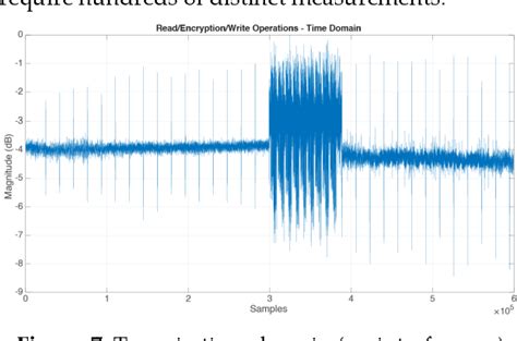 figure 1 from an experimental framework for power analysis for side