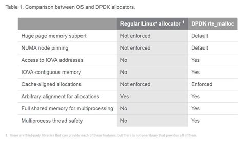memory in dpdk part 1 general concepts dpdk