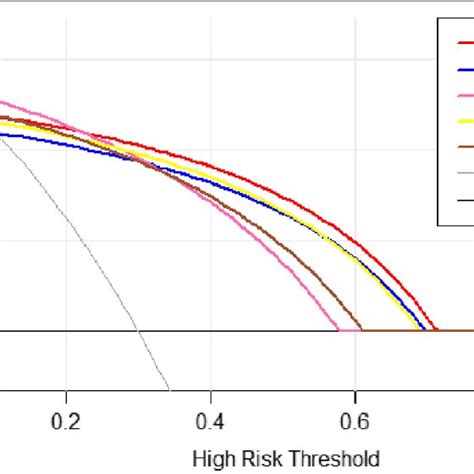Decision Curve Analysis For Lassogbdt Lassok Nn Lassorf Pcadt