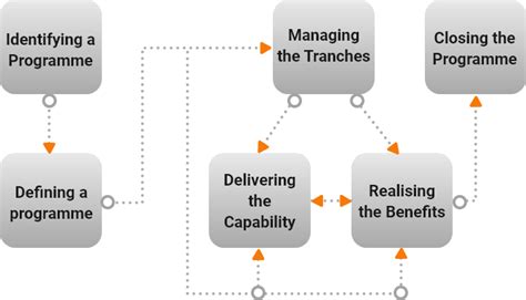 Msp® Certification Course