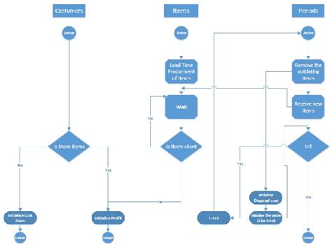 Figure 1 From Simulation Based Optimisation Model For A Joint Inventory