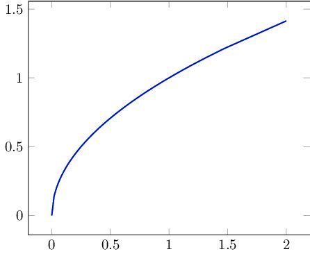 Pgfplots Function X Skipping First Sample Sqrt Is Not Tex Latex Stack Exchange