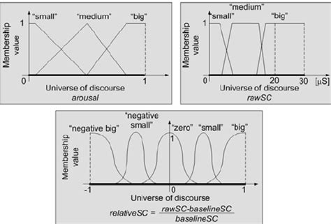 possible membership functions defining input and output linguistic