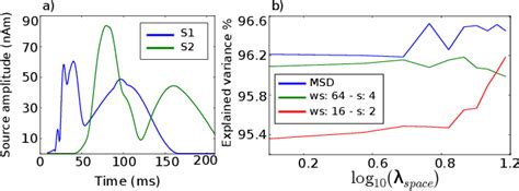 Figure 1 From Meeg Source Localization With Multi Scale Time Frequency