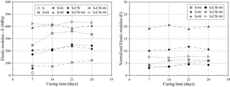 Elastic Modulus A And Normalized Elastic Modulus B Download Scientific Diagram