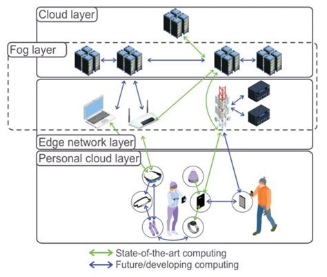 Background On Computing Paradigms Encyclopedia MDPI