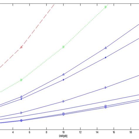 Ergodic Capacity Vs Snr Download Scientific Diagram
