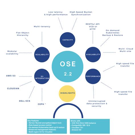 Whats New With Vmware Cloud Director Object Storage Extension 2 2 Vmware Cloud Provider Blog