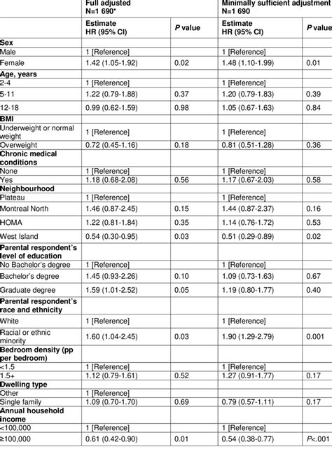 Adjusted Relative Likelihood Of Seroconversion Through Follow Up Download Scientific Diagram